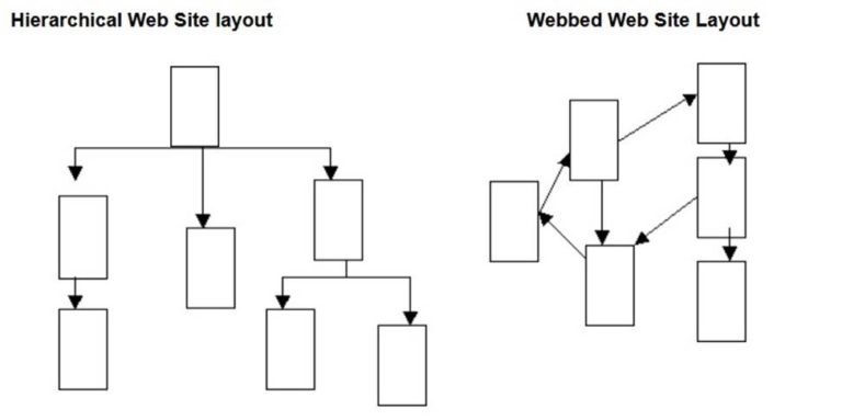 Unit 6 Web Application Life Cycle Models 2024